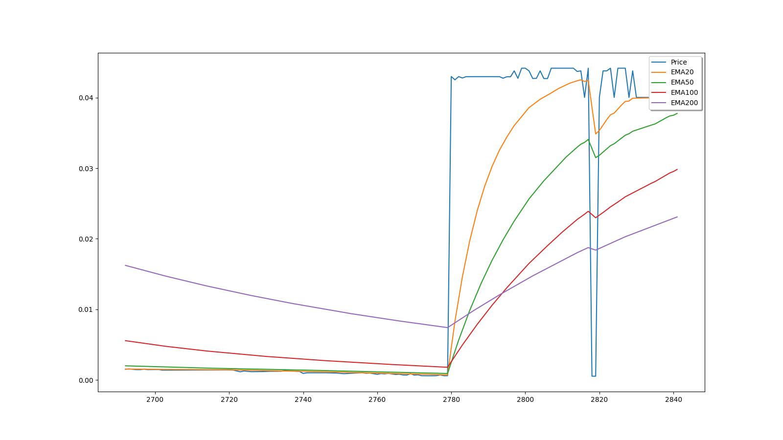 Loom Network (OLD) Exponential Moving Averages