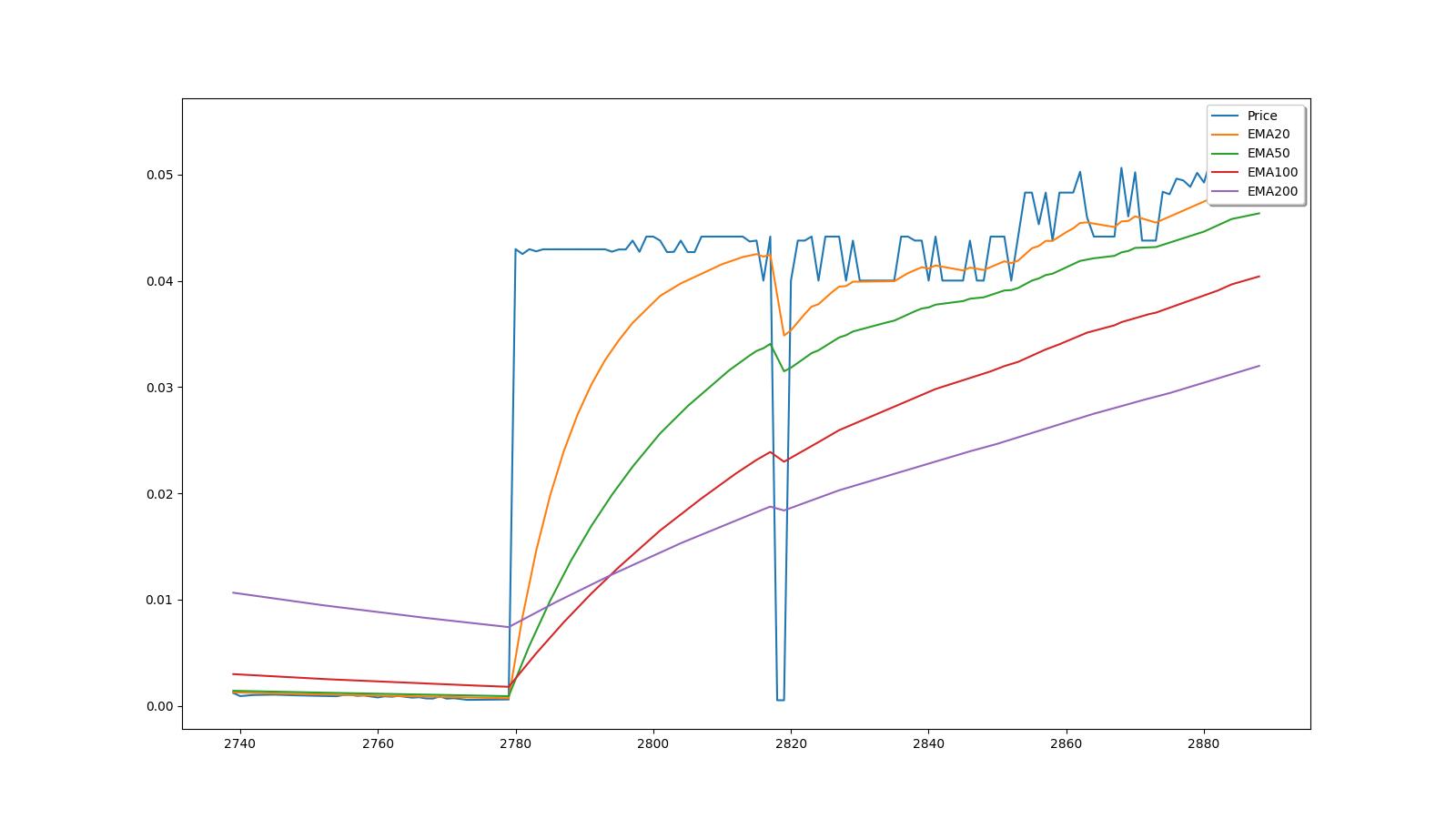 Loom Network (OLD) Exponential Moving Averages