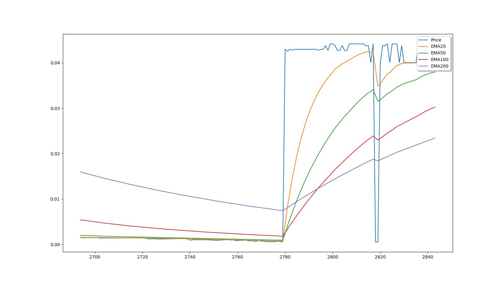 Loom Network Exponential Moving Averages