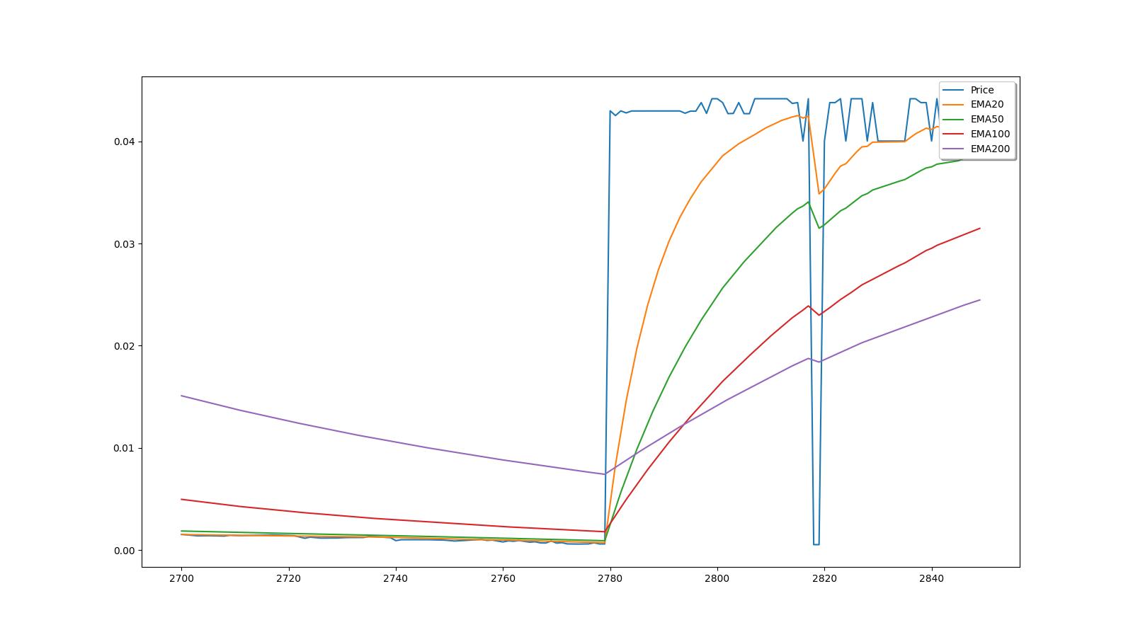 Loom Network (OLD) Exponential Moving Averages