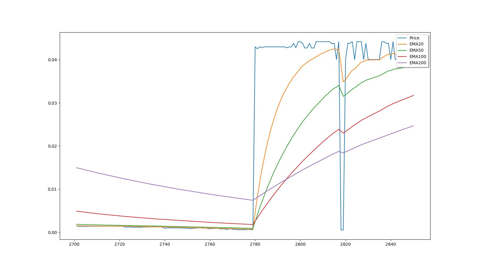 Loom Network (OLD) Exponential Moving Averages
