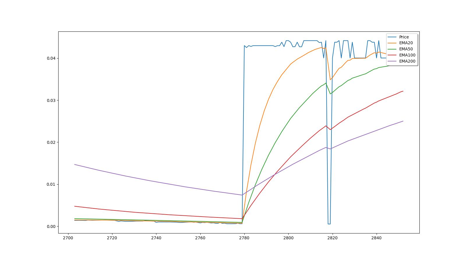 Loom Network Exponential Moving Averages