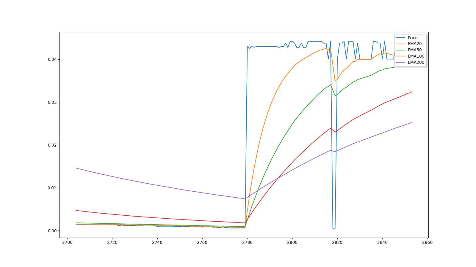 Loom Network Exponential Moving Averages