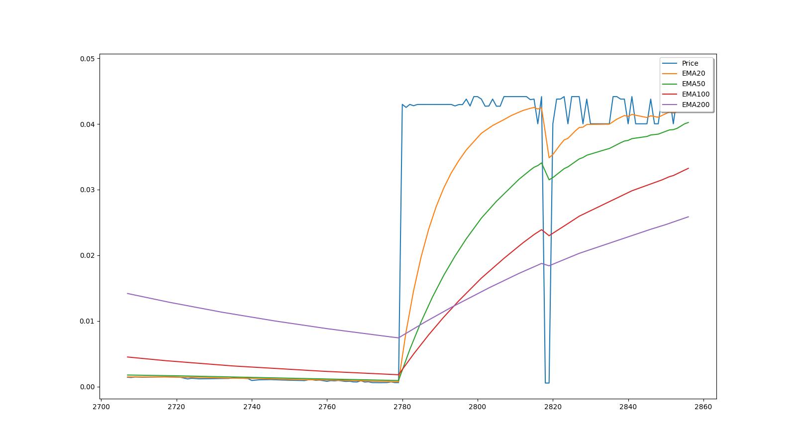 Loom Network Exponential Moving Averages