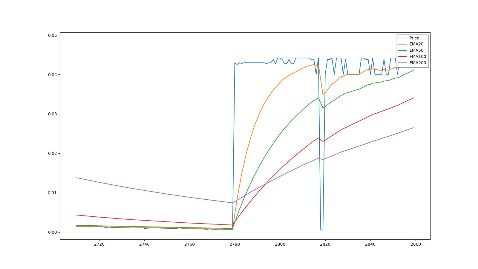 룸네트워크 Exponential Moving Averages