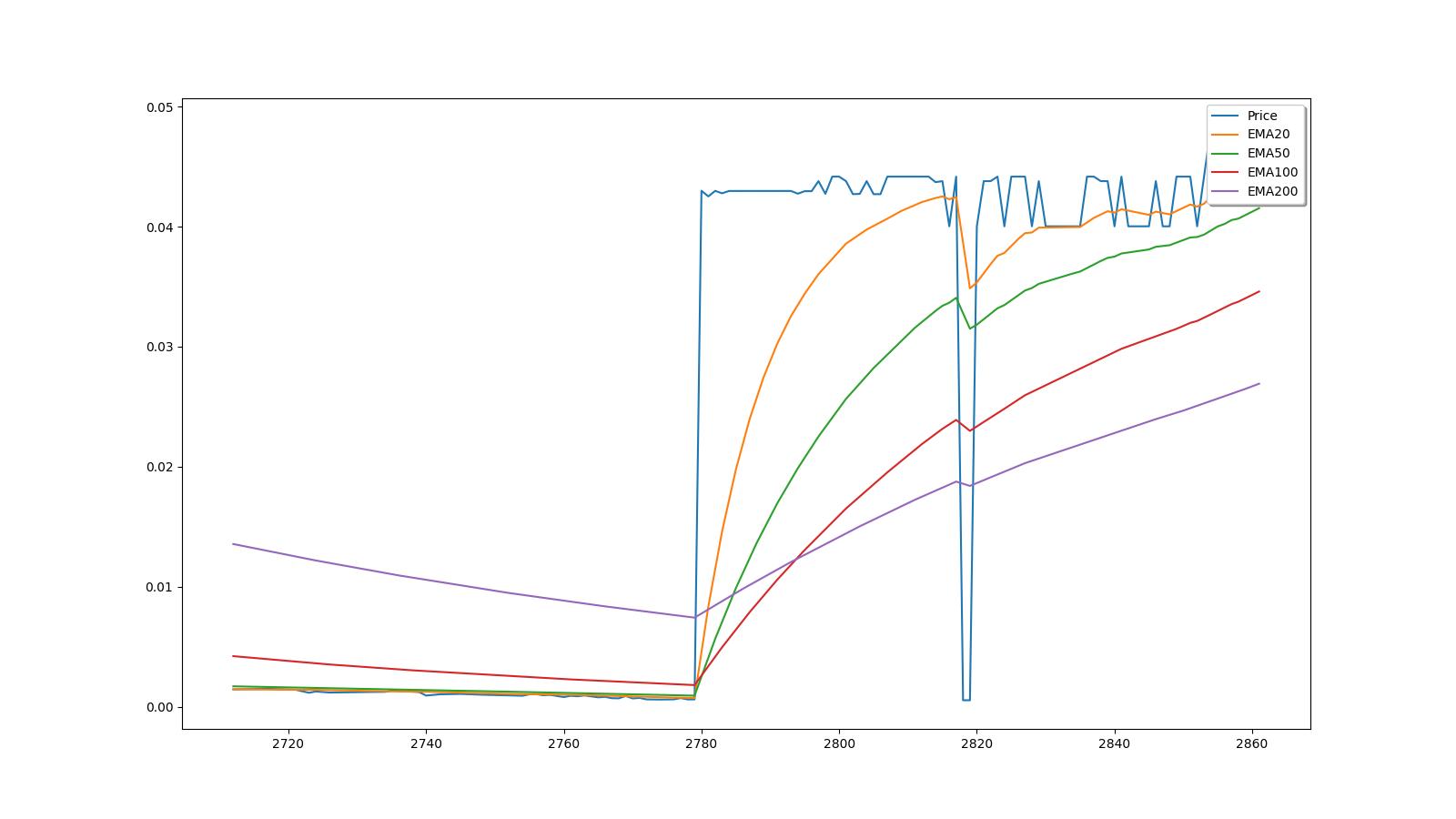 Loom Network (OLD) Exponential Moving Averages