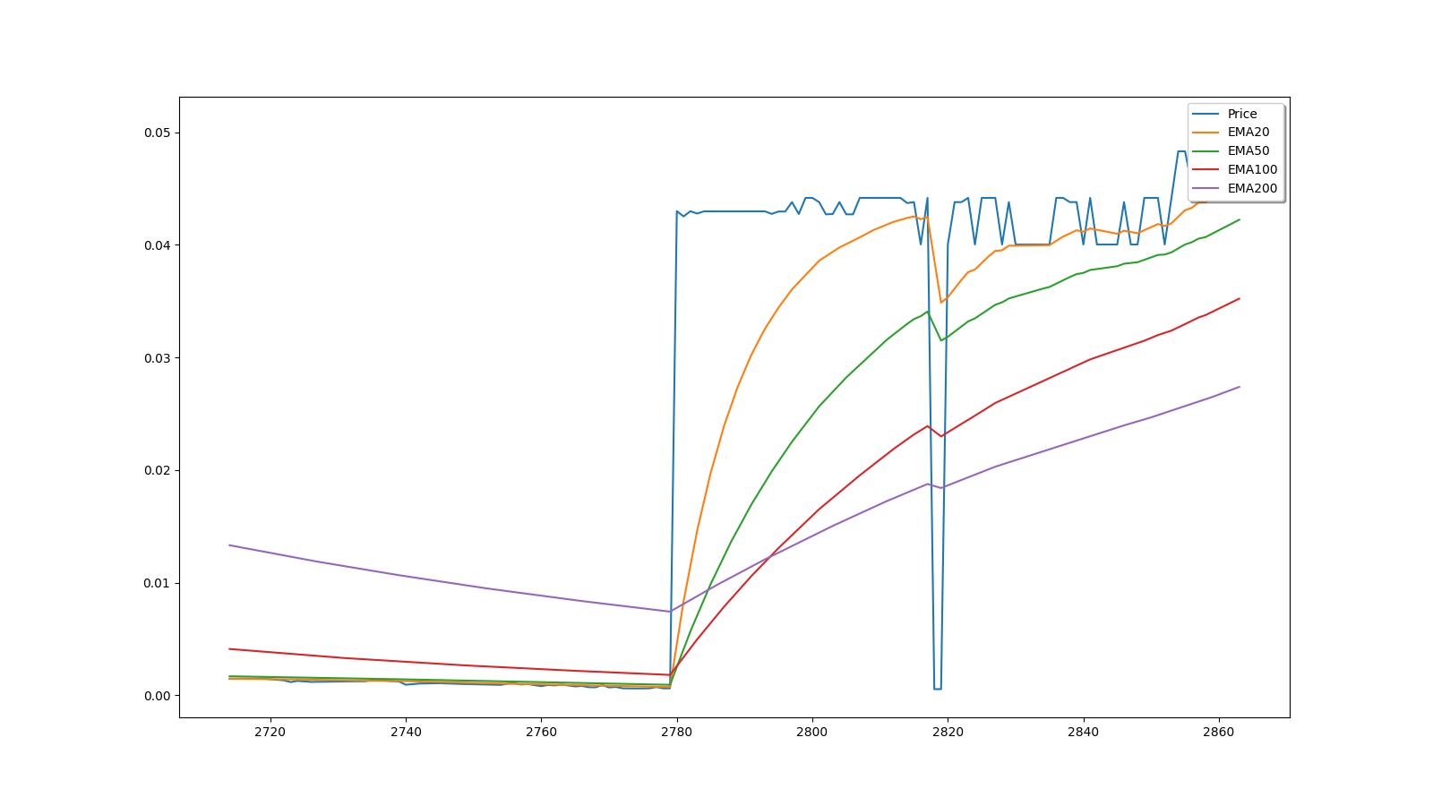 Loom Network (OLD) Exponential Moving Averages