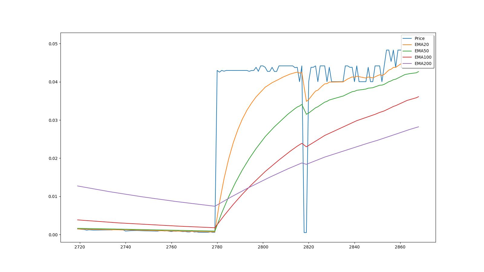 Loom Network (OLD) Exponential Moving Averages