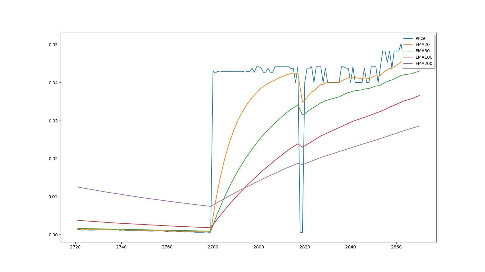 Loom Network (OLD) Exponential Moving Averages