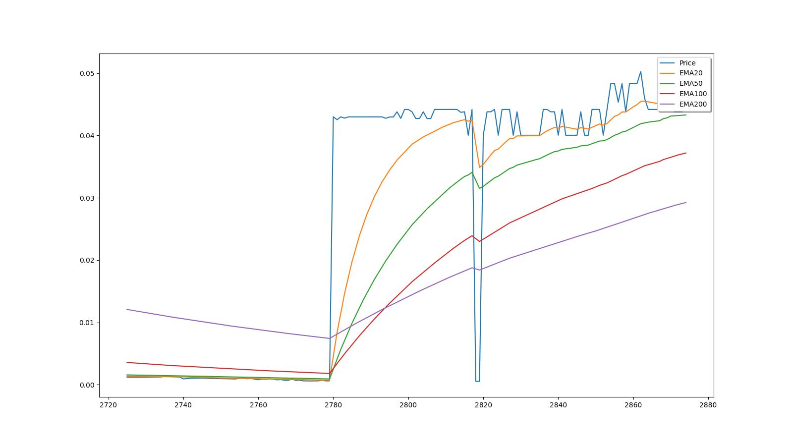 Loom Network (OLD) Exponential Moving Averages