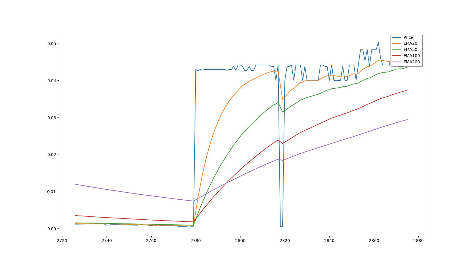 Loom Network (OLD) Exponential Moving Averages