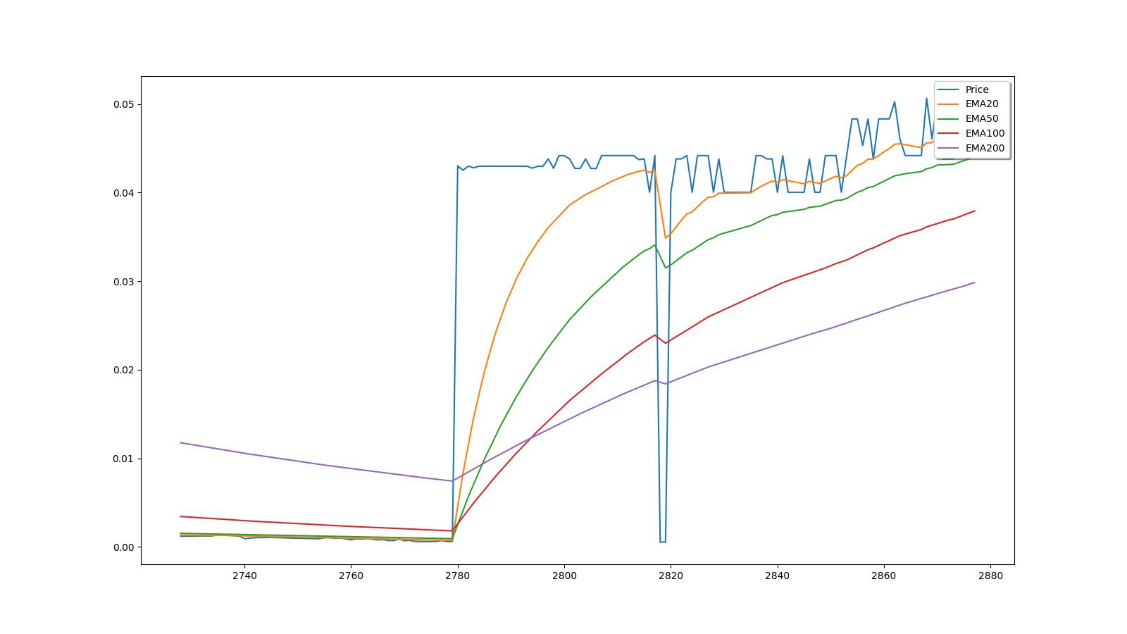Loom Network Exponential Moving Averages