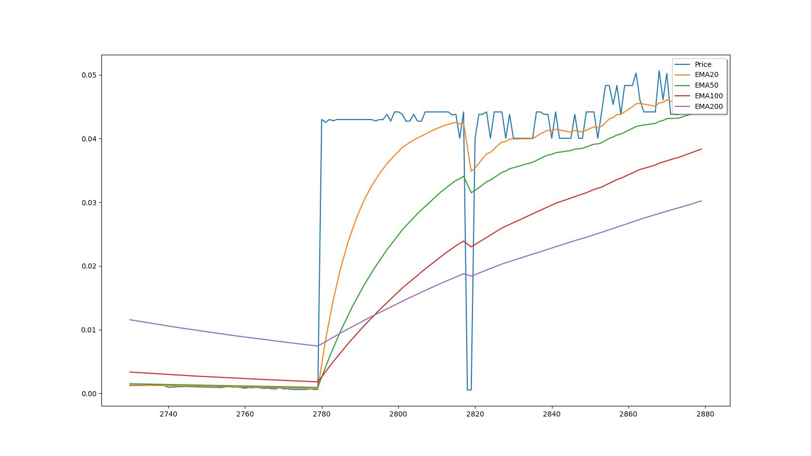 Loom Network (OLD) Exponential Moving Averages