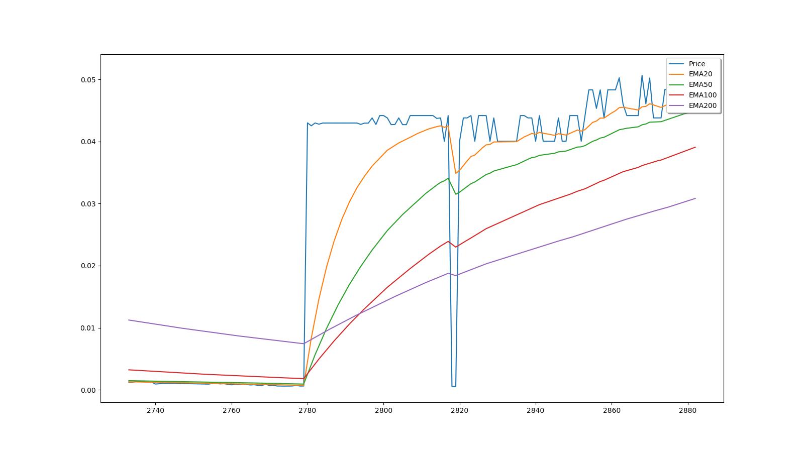 Loom Network (OLD) Exponential Moving Averages