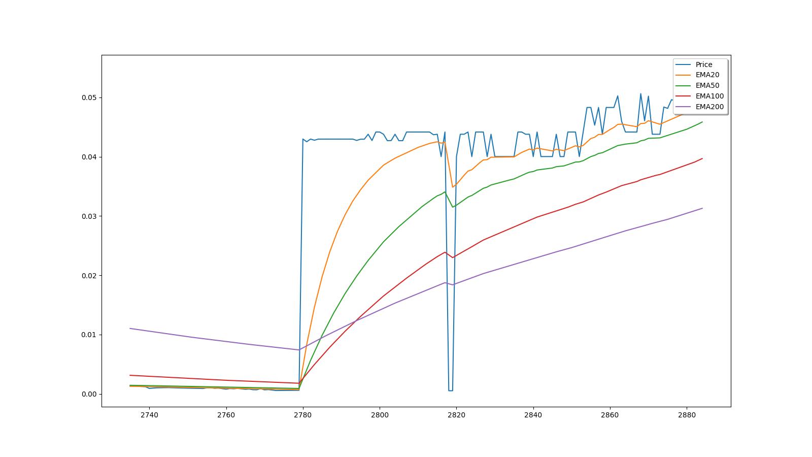 룸네트워크 Exponential Moving Averages