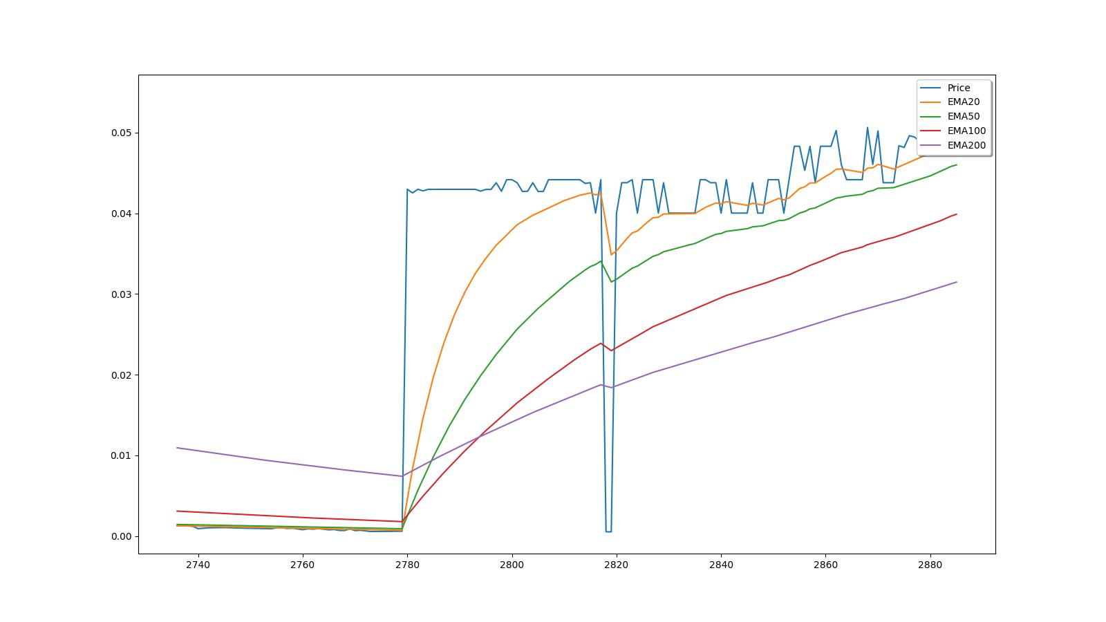 Loom Network (OLD) Exponential Moving Averages