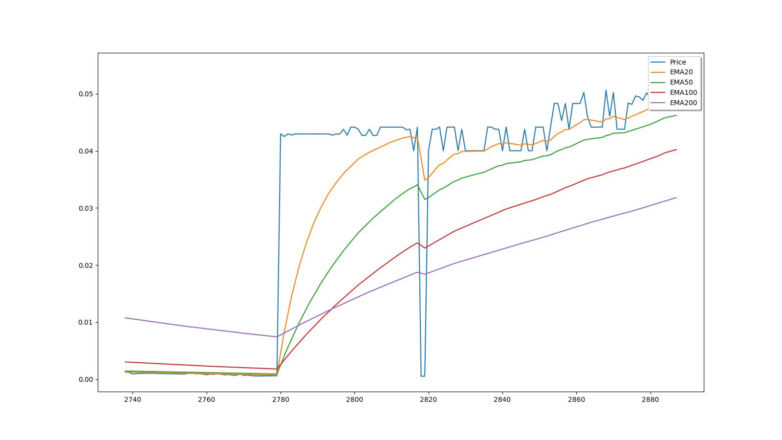 Loom Network (OLD) Exponential Moving Averages