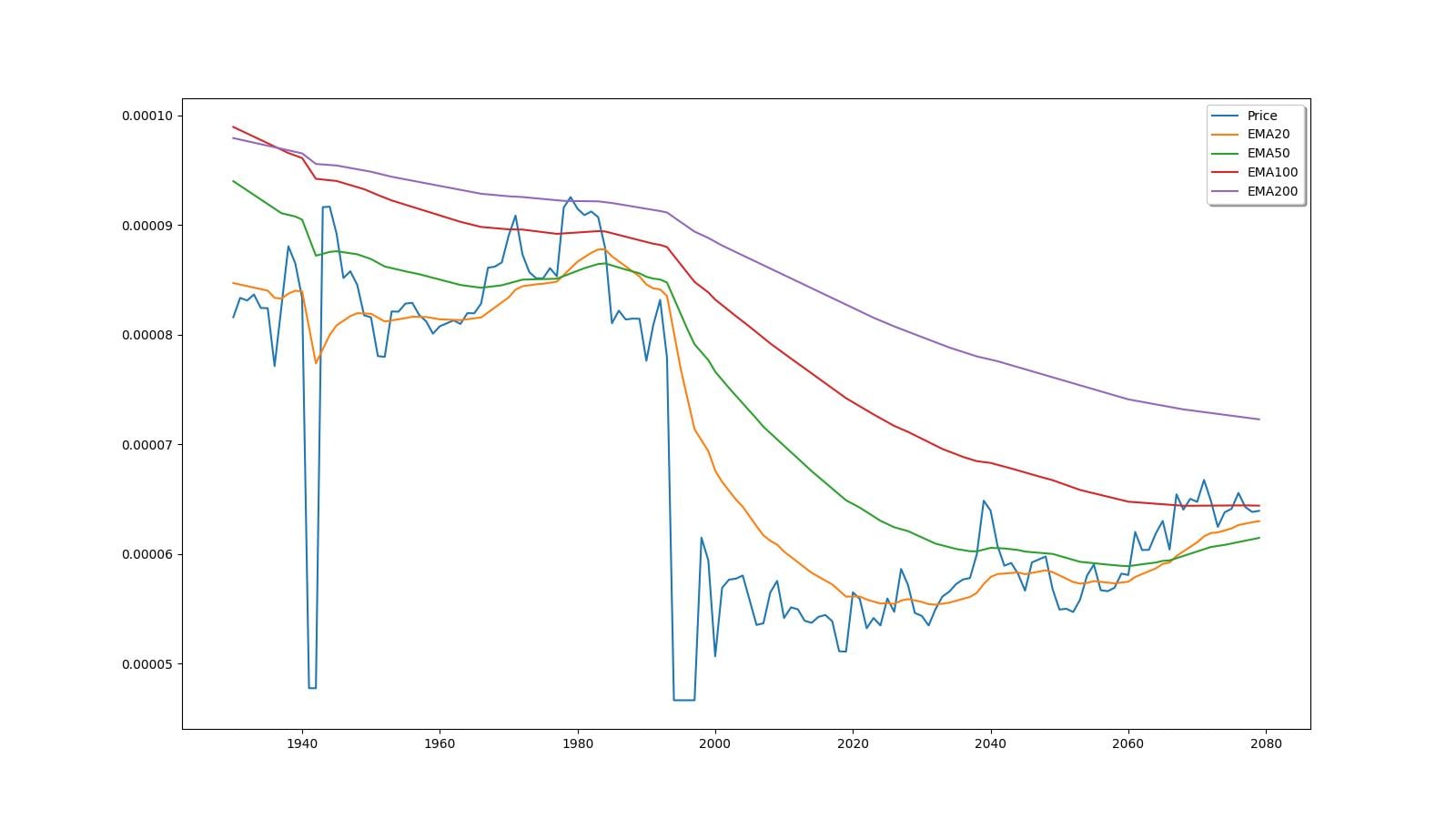 Loon Network Exponential Moving Averages