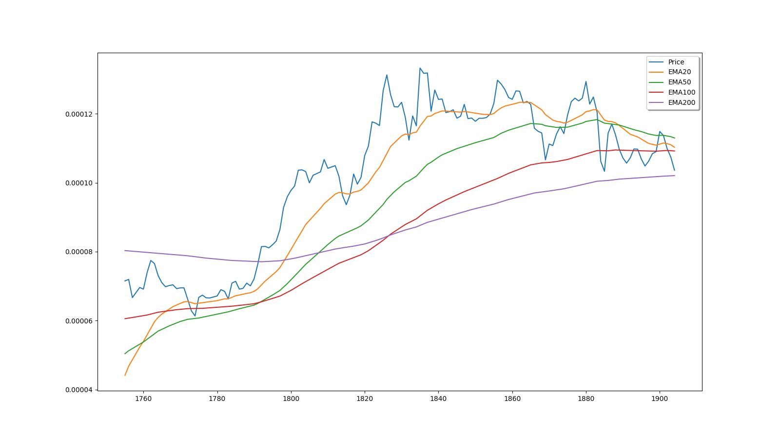 Loon Network Exponential Moving Averages