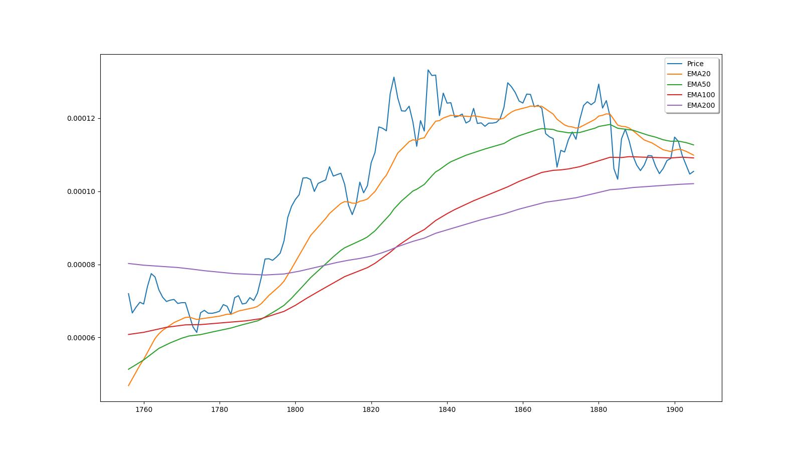 Loon Network Exponential Moving Averages