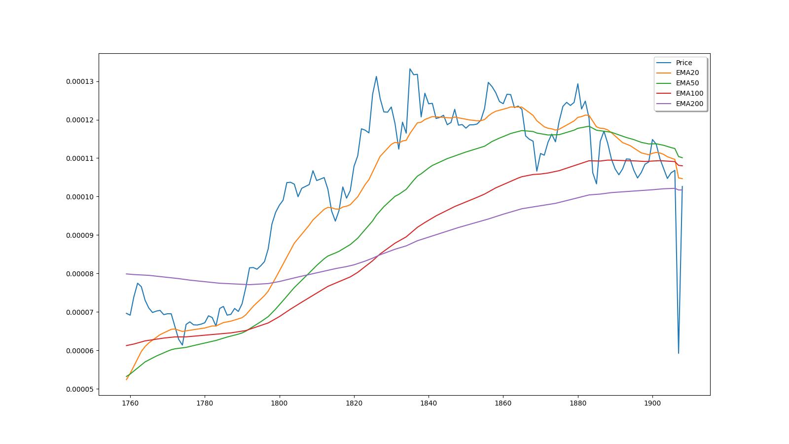 Loon Network Exponential Moving Averages