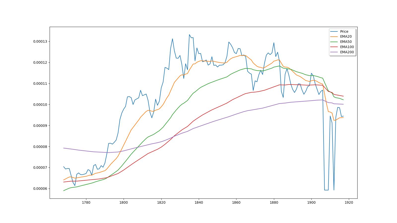 Loon Network Exponential Moving Averages
