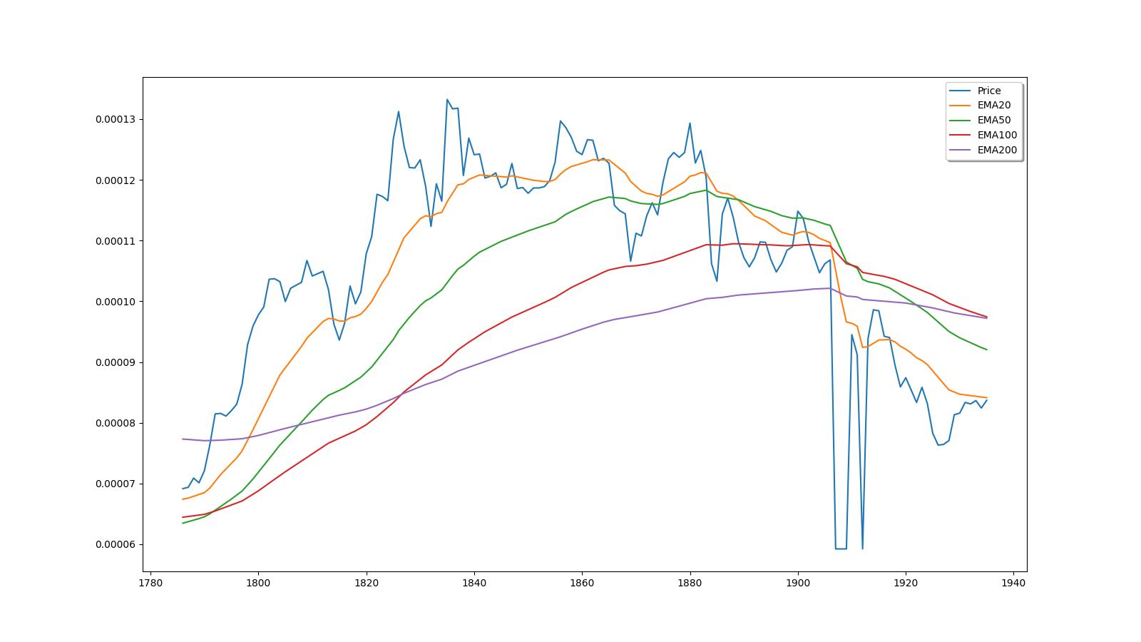 Loon Network Exponential Moving Averages