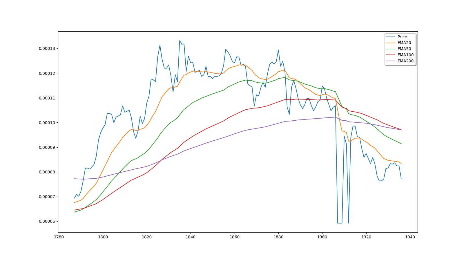 Loon Network Exponential Moving Averages