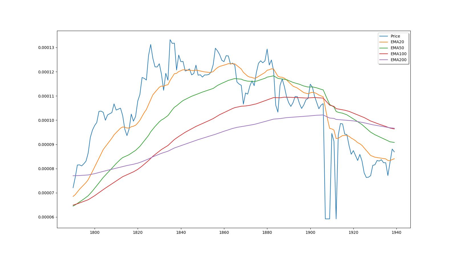 Loon Network Exponential Moving Averages