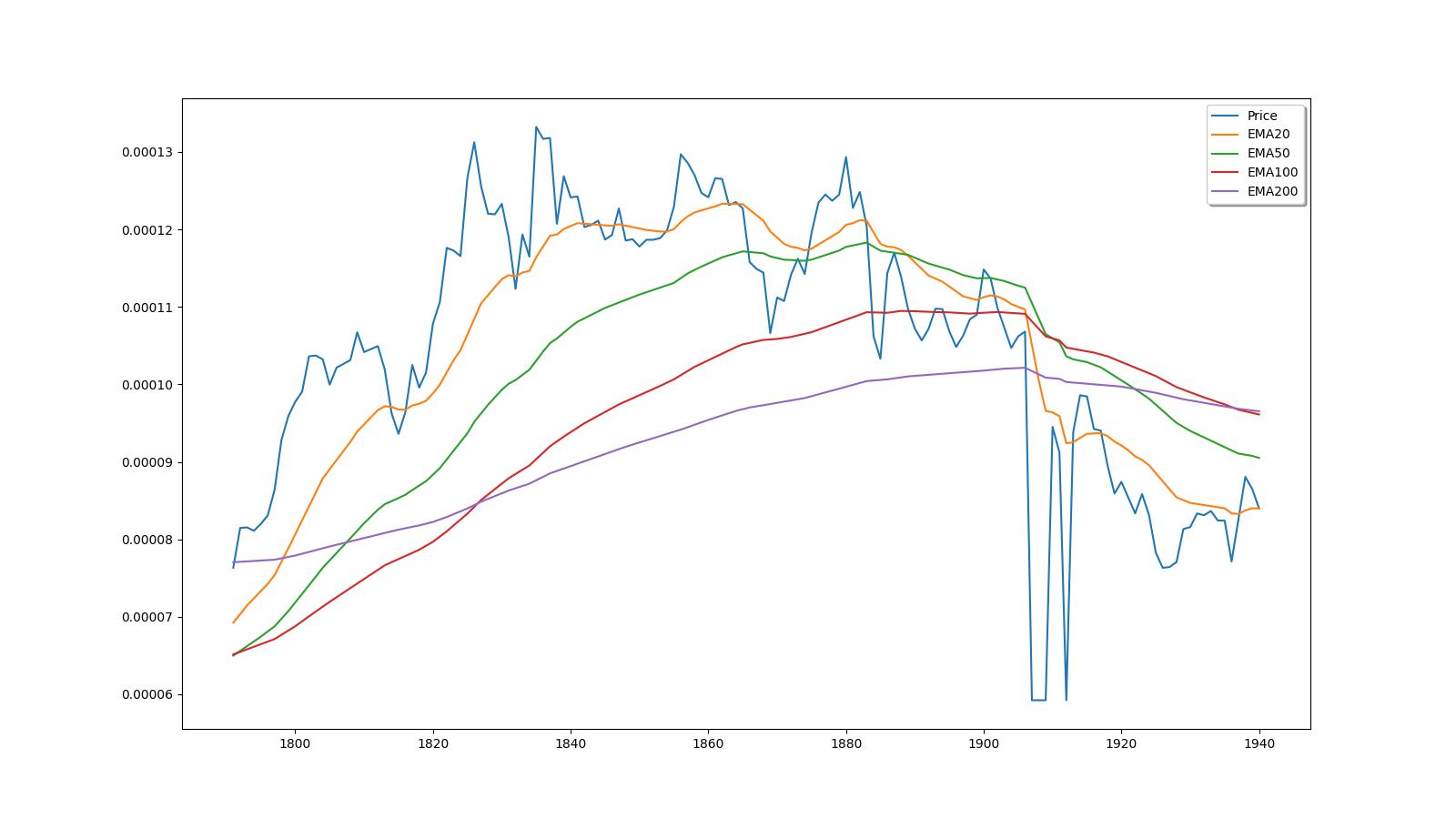 Loon Network Exponential Moving Averages