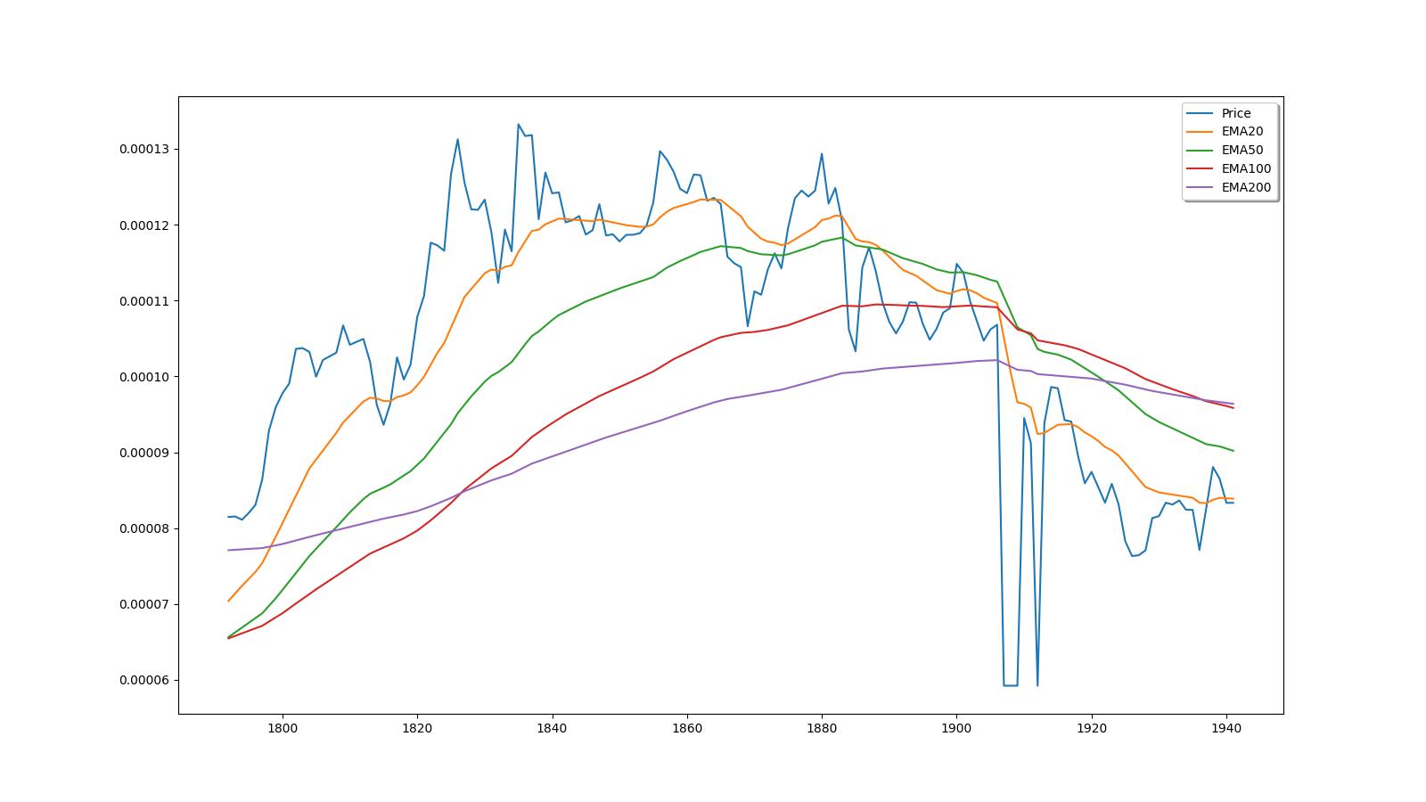 Loon Network Exponential Moving Averages