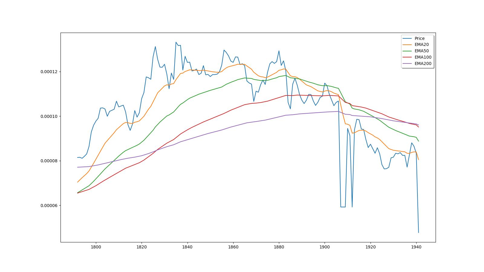 Loon Network Exponential Moving Averages