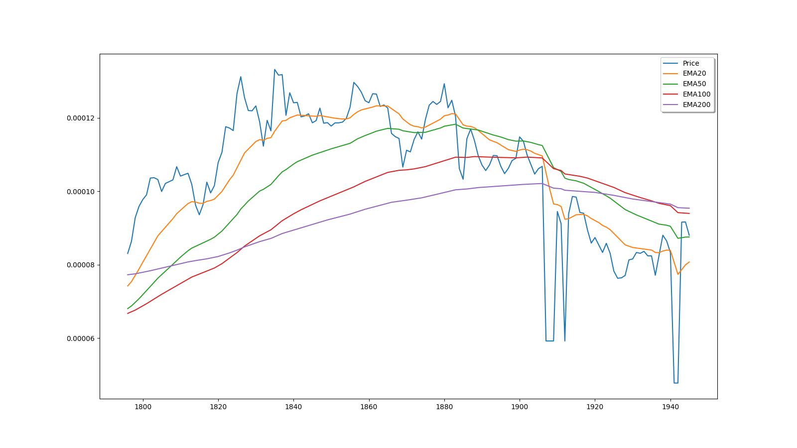 Loon Network Exponential Moving Averages