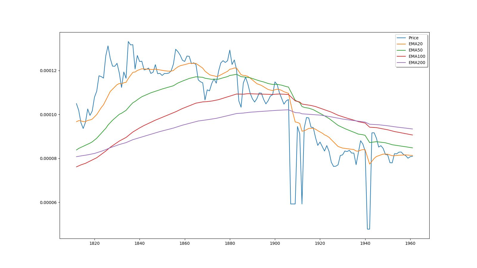 Loon Network Exponential Moving Averages