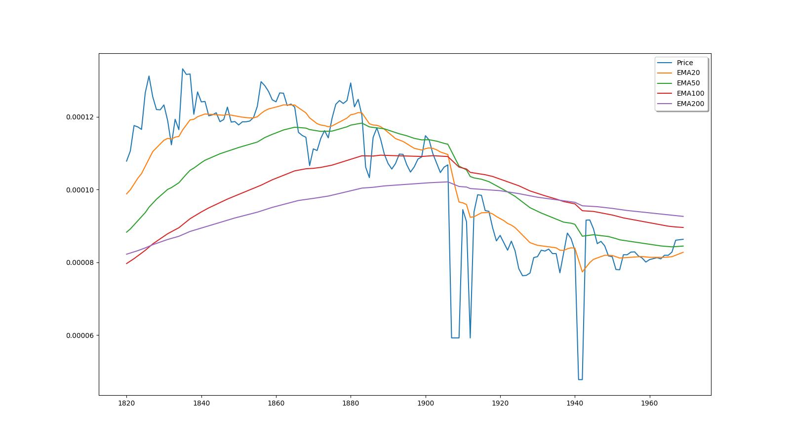 Loon Network Exponential Moving Averages
