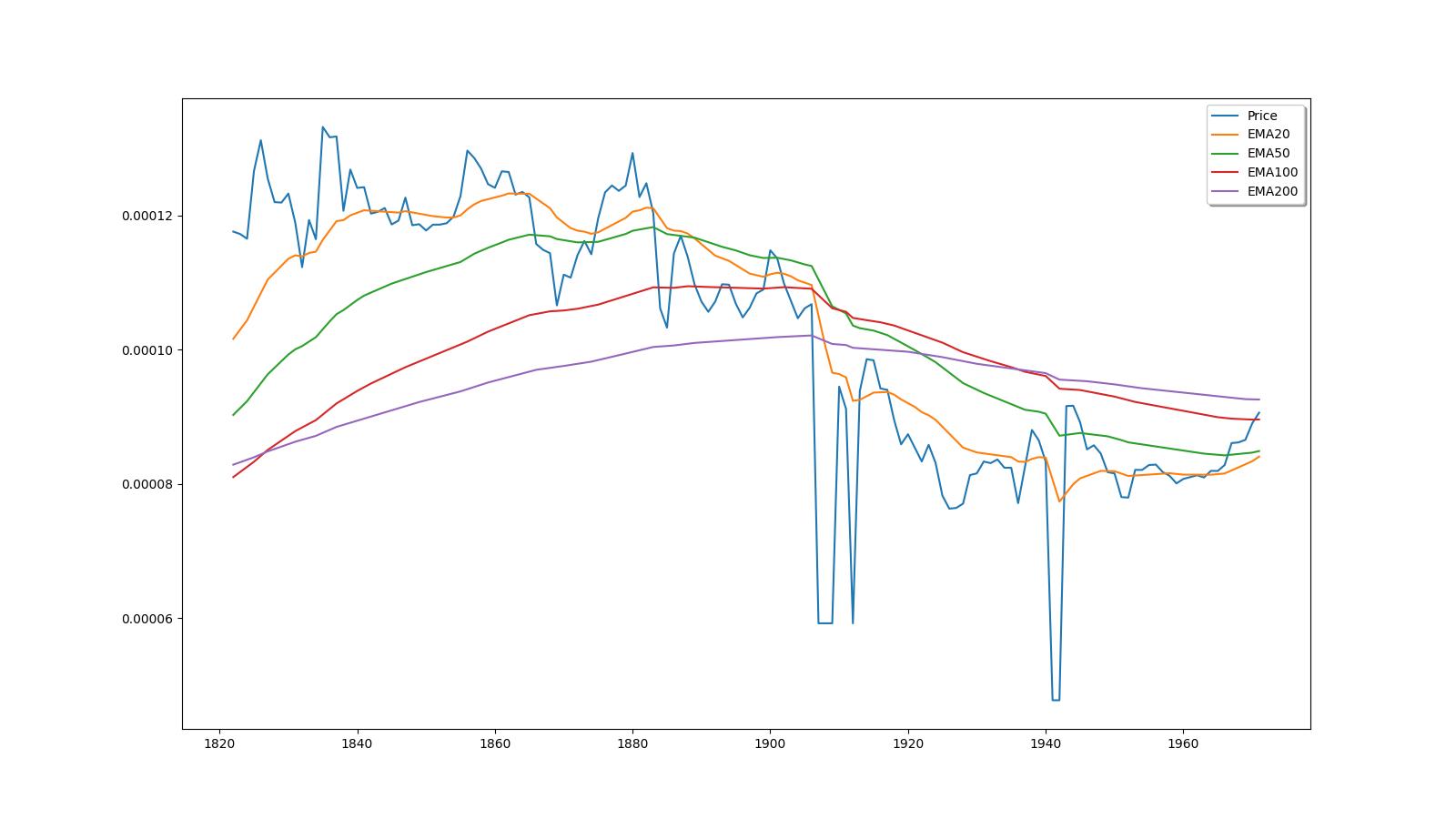 Loon Network Exponential Moving Averages