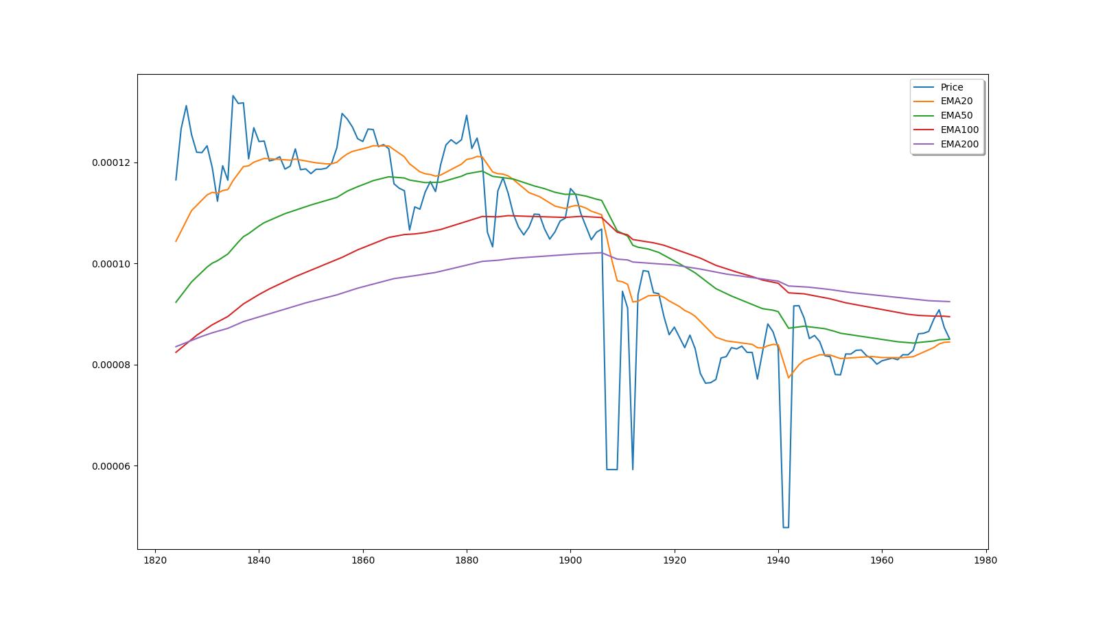 Loon Network Exponential Moving Averages