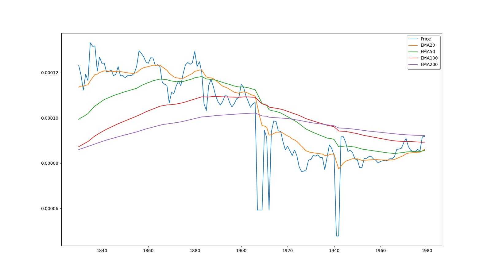 Loon Network Exponential Moving Averages