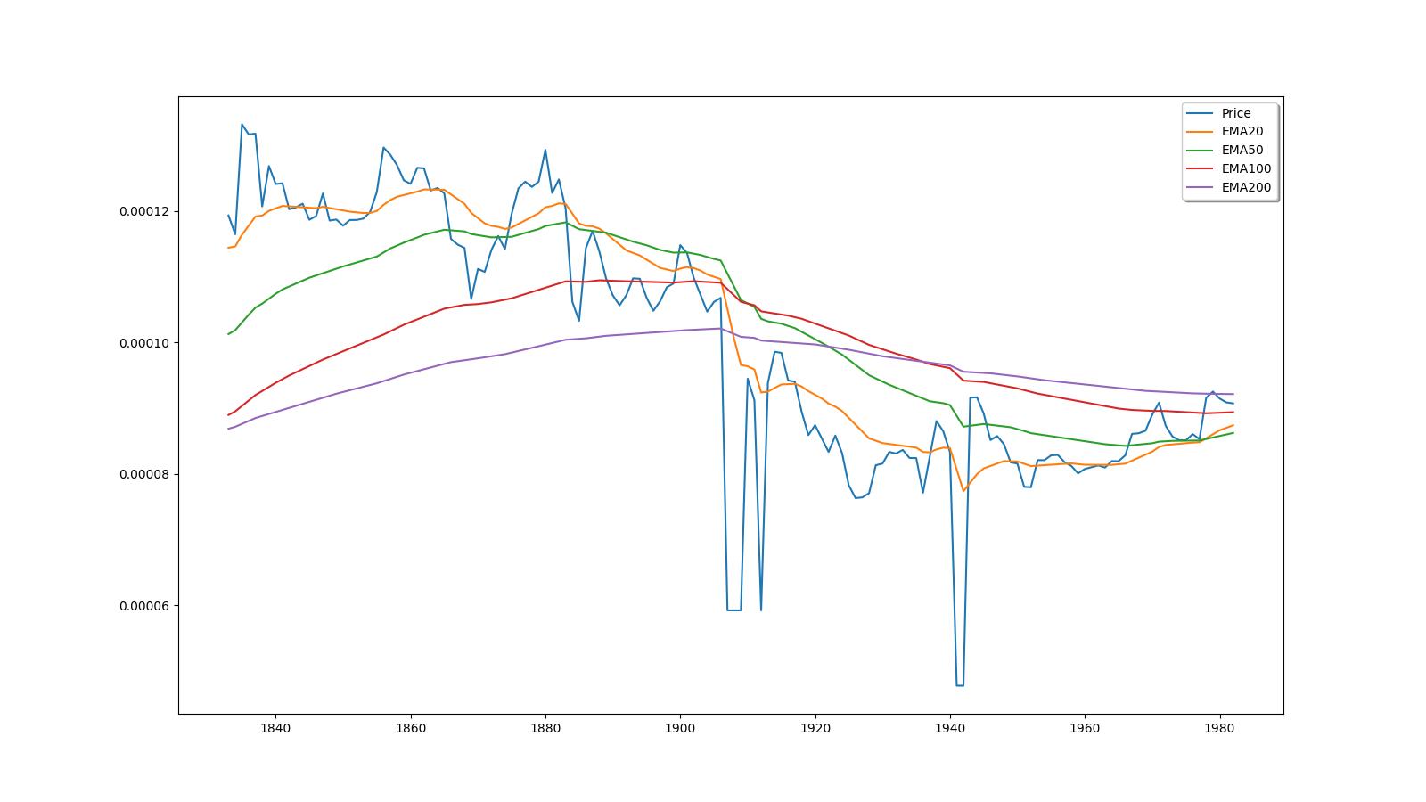 Loon Network Exponential Moving Averages