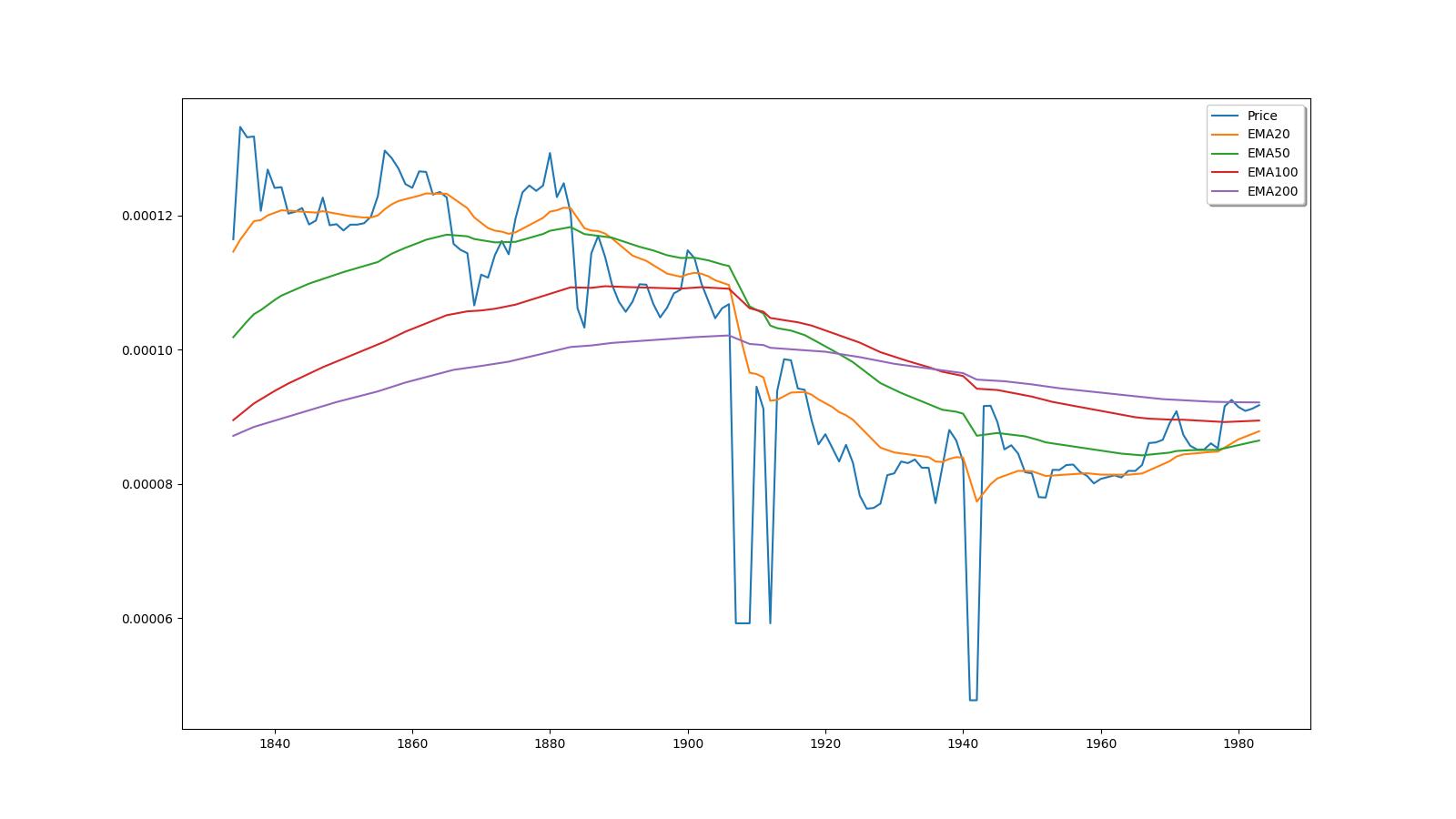 Loon Network Exponential Moving Averages