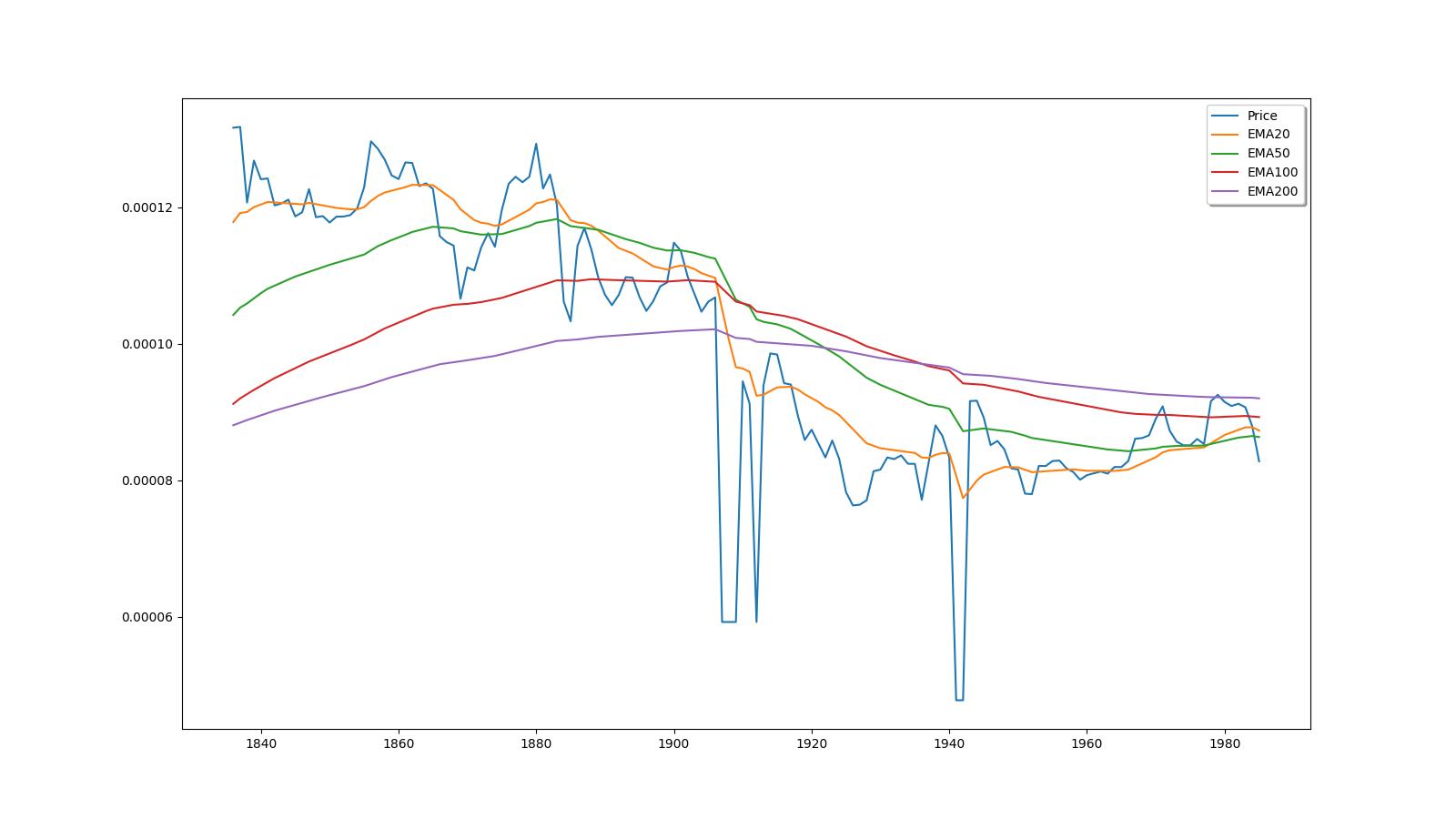 Loon Network Exponential Moving Averages