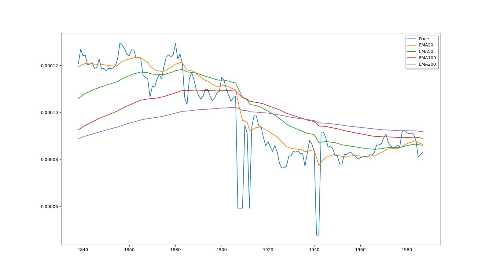 Loon Network Exponential Moving Averages