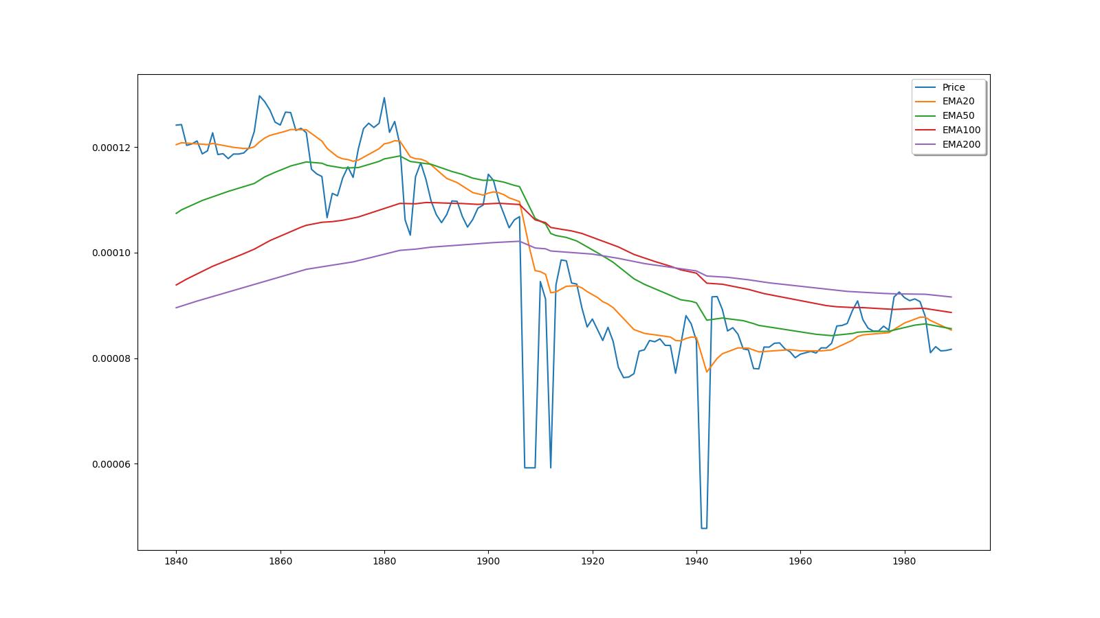 Loon Network Exponential Moving Averages