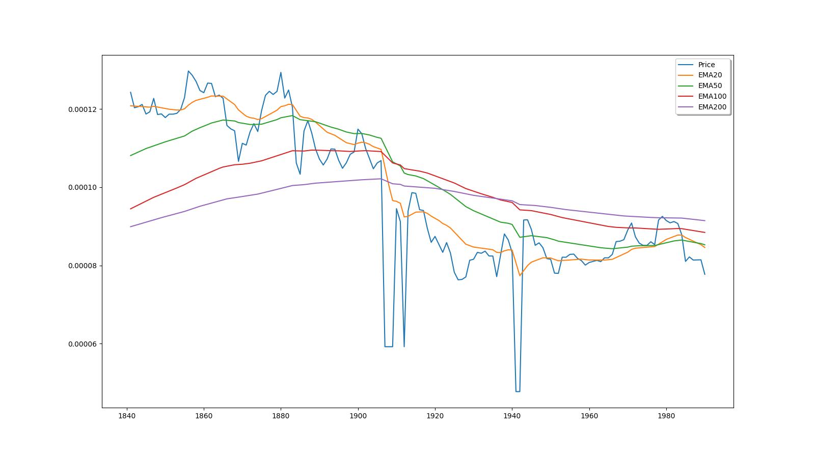 Loon Network Exponential Moving Averages