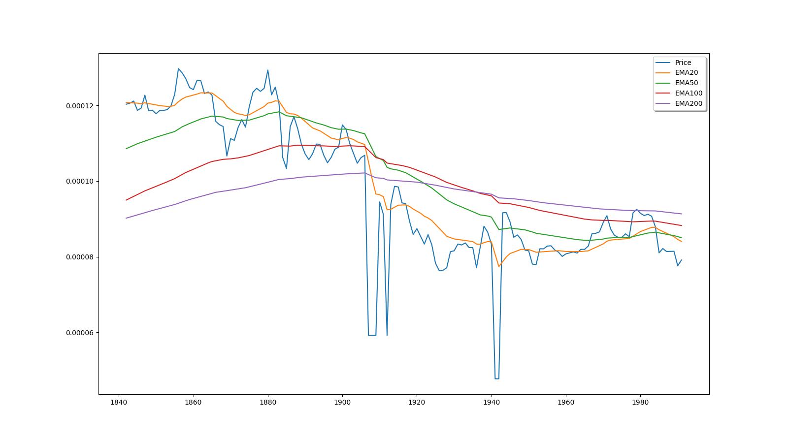Loon Network Exponential Moving Averages