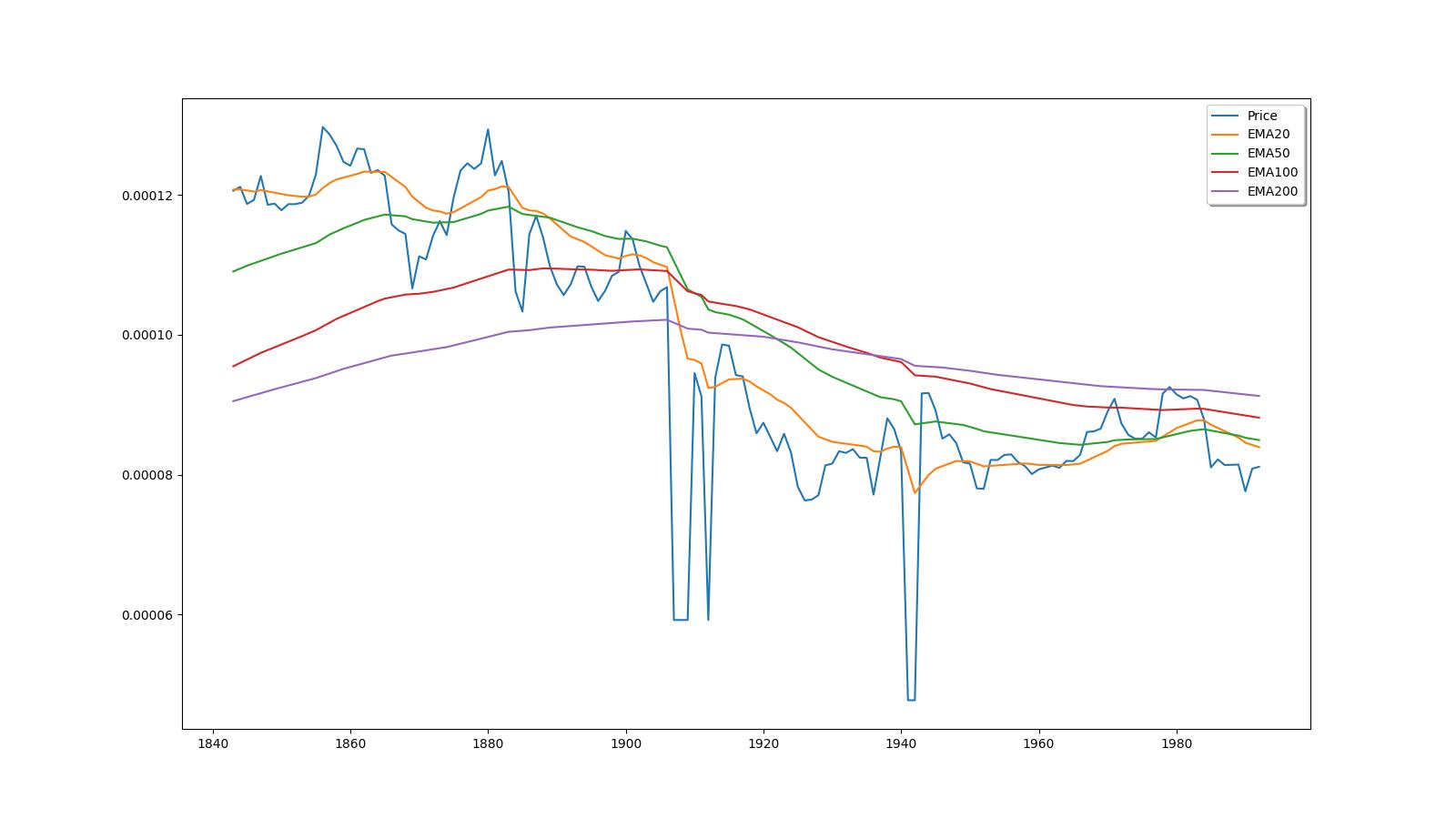 Loon Network Exponential Moving Averages