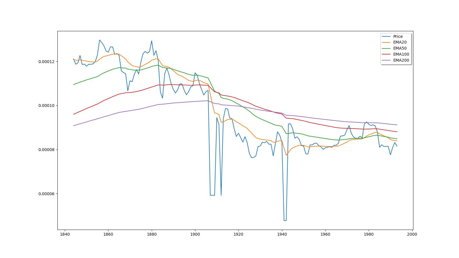 Loon Network Exponential Moving Averages