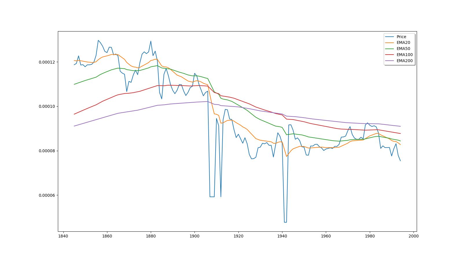 Loon Network Exponential Moving Averages
