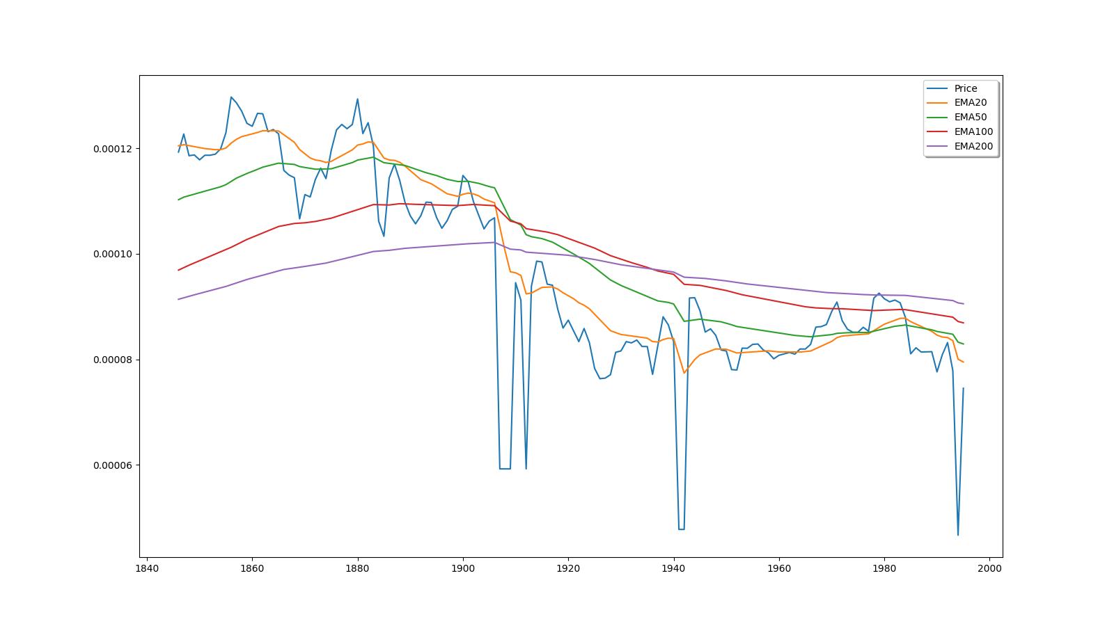 Loon Network Exponential Moving Averages