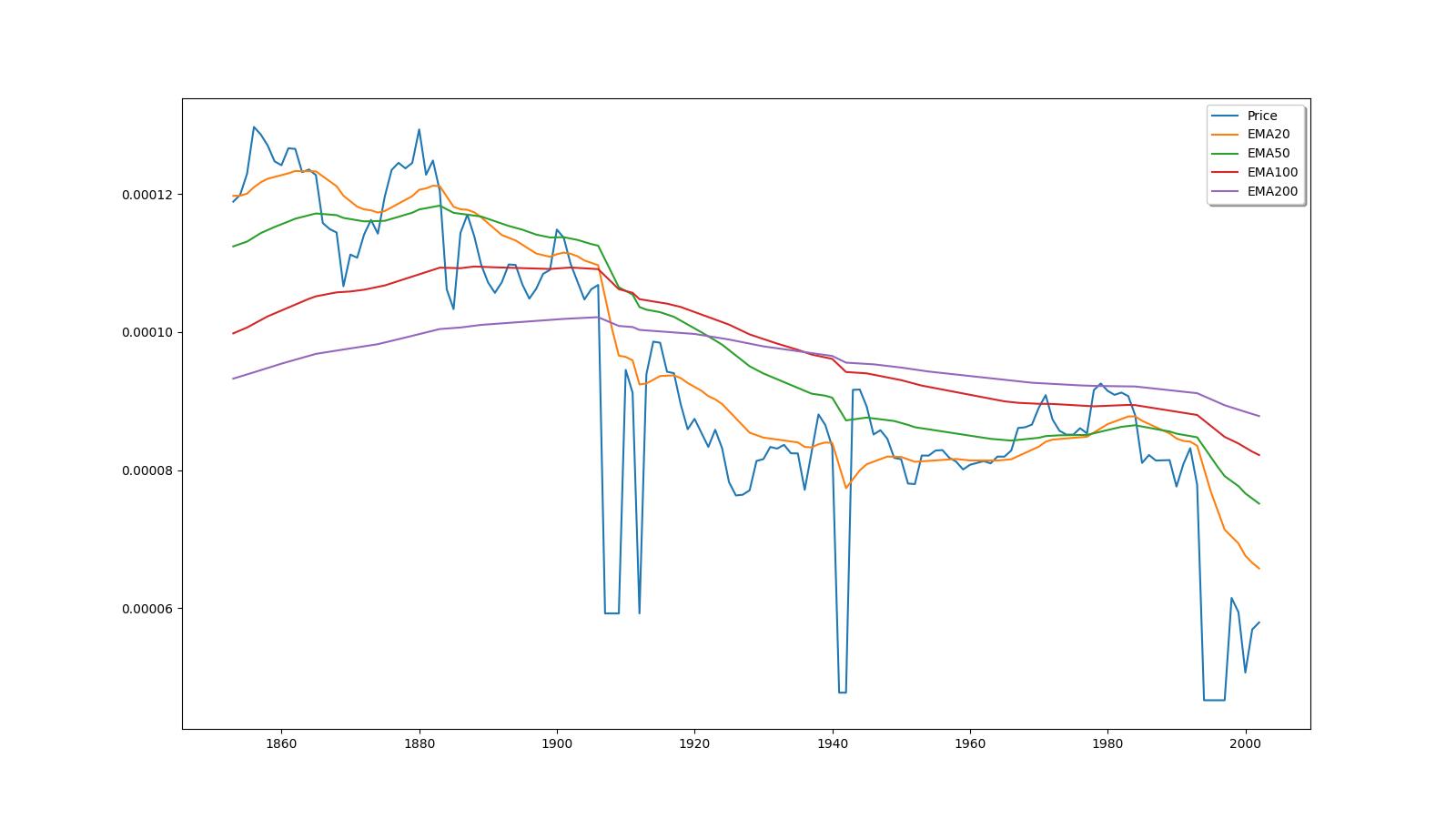 Loon Network Exponential Moving Averages